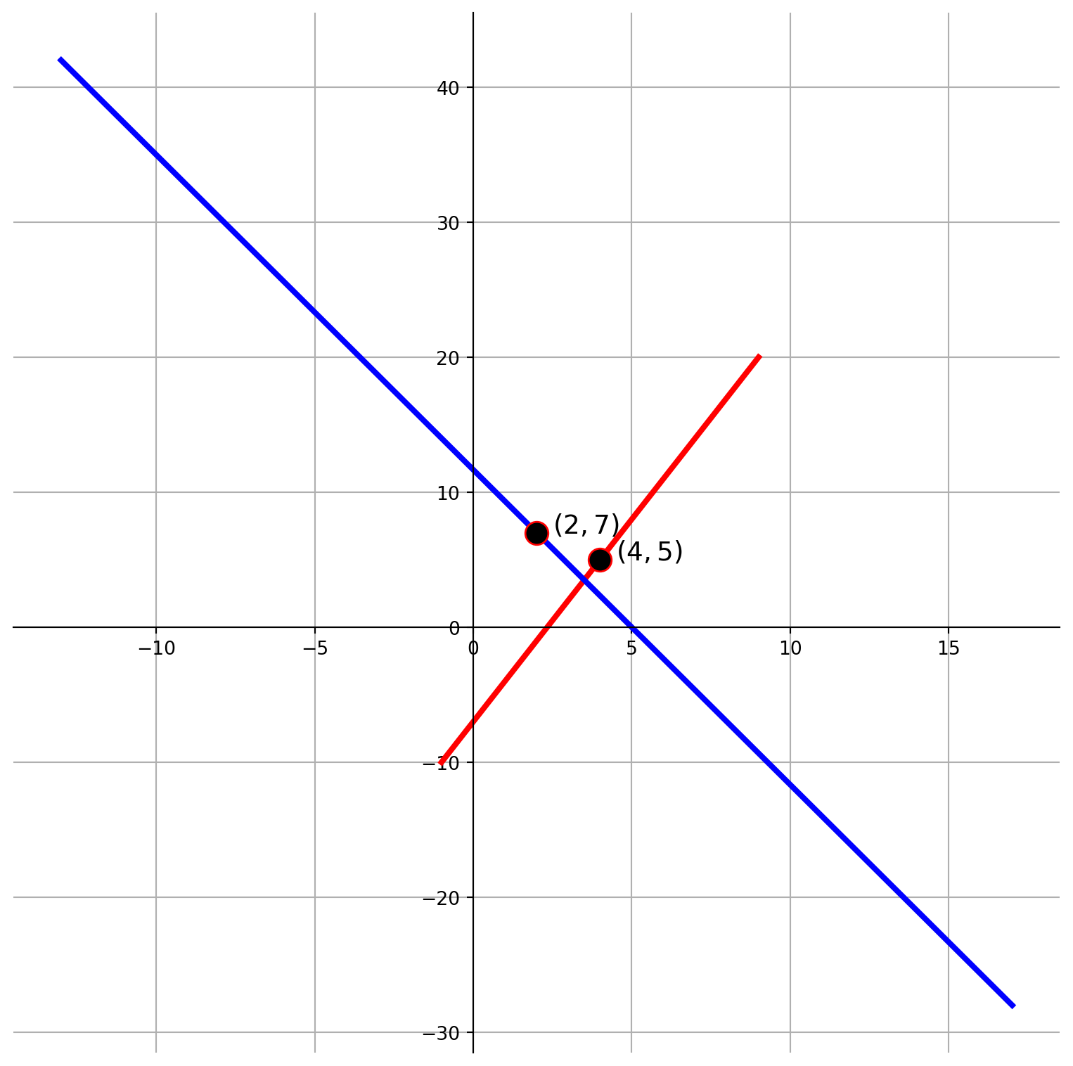 Linear Transformation
